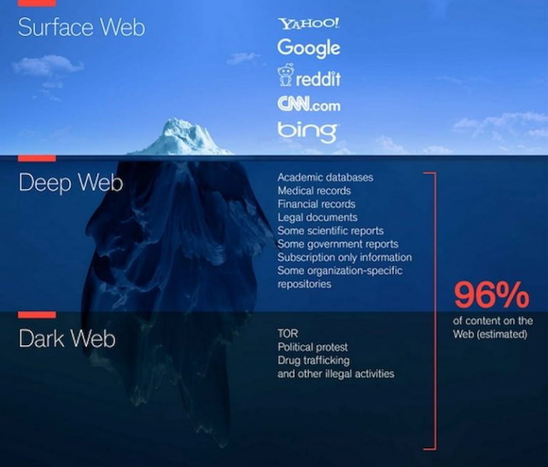Deep Web là gì? Có nguy hiểm không? Cách vào deep web