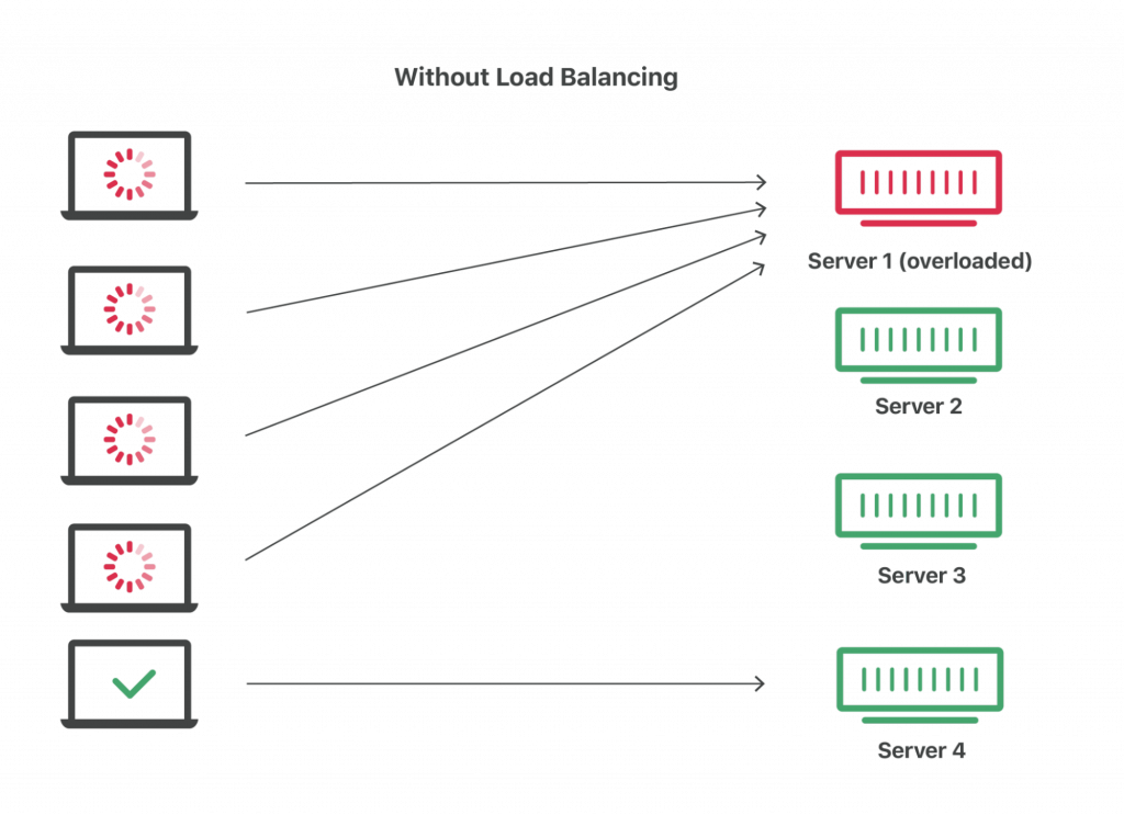 Load Balancing là gì? Tất cả những điều cần biết về cân bằng tải