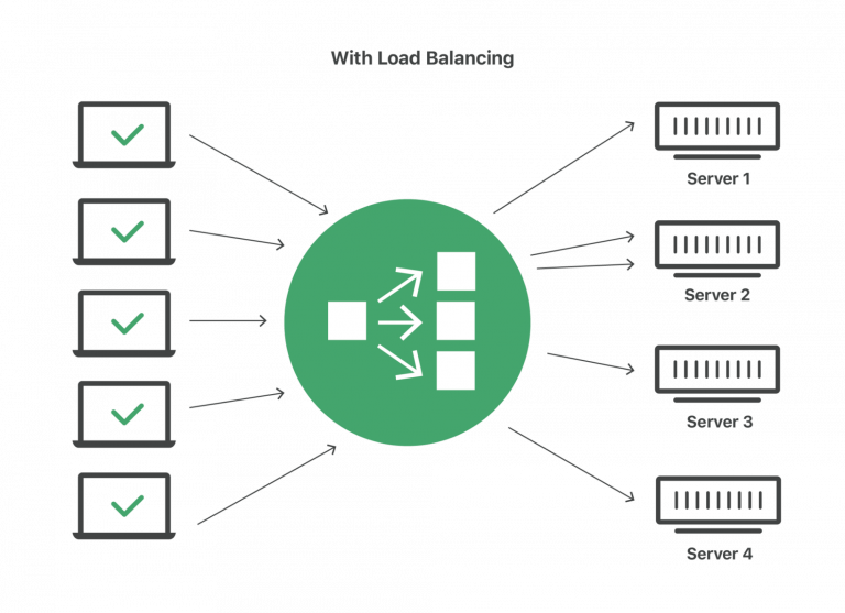 Load Balancing là gì? Tất cả những điều cần biết về cân bằng tải