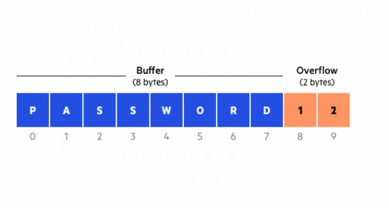 Tìm hiểu về lỗi Overflow | Cách nhận biết và khắc phục lỗi Overflow
