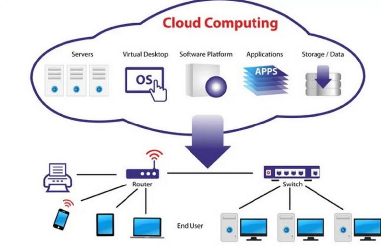 Cloud Compute là gì? Phân loại và cách thức hoạt động
