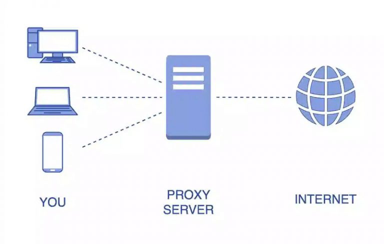 Proxy là gì? Tính năng, cách hoạt động và cài đặt Proxy