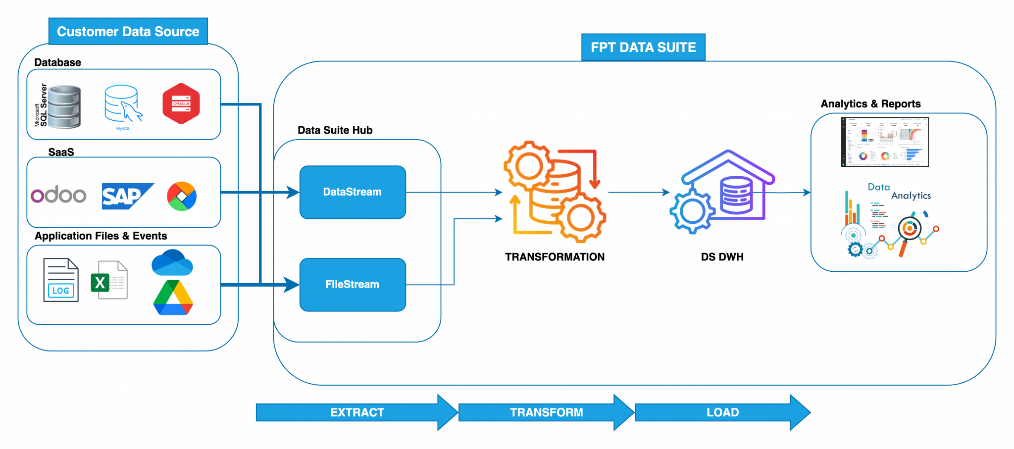 FPT Data Suite – Giải pháp phân tích dữ liệu toàn diện, tối ưu cho ...