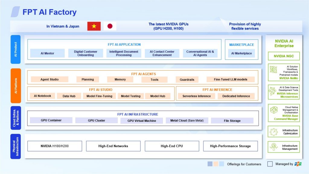 Fine-Tuning Llama 3 in 30 Minutes on FPT AI Factory: Accelerating ...