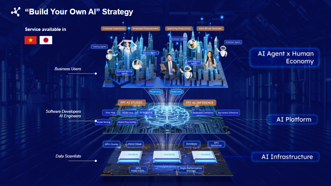 FPT AI Factory: Powering Scalable and Competitive AI Startup Growth ...